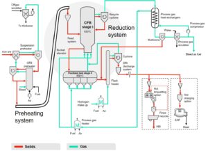 Relaunching a process that uses 100% H2 for the direct reduction of ...