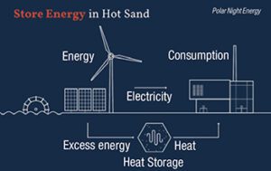Commercial debut for sand-based thermal-energy storage - Chemical ...