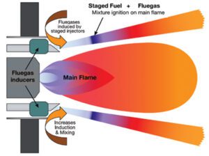 Burner Technologies and Concepts: Meeting Emissions-Reduction Goals ...