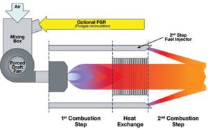 Burner Technologies and Concepts: Meeting Emissions-Reduction Goals ...