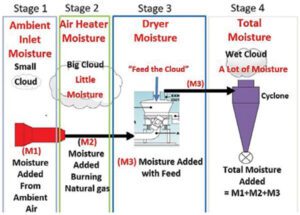 Selection Guide for Solids-Drying Systems - Chemical Engineering | Page 1
