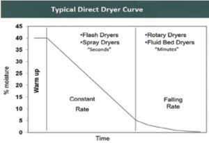 Selection Guide for Solids-Drying Systems - Chemical Engineering | Page 1