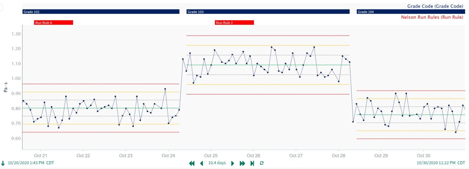 Operationalizing Statistical- and Process-Control Analyses - Chemical ...