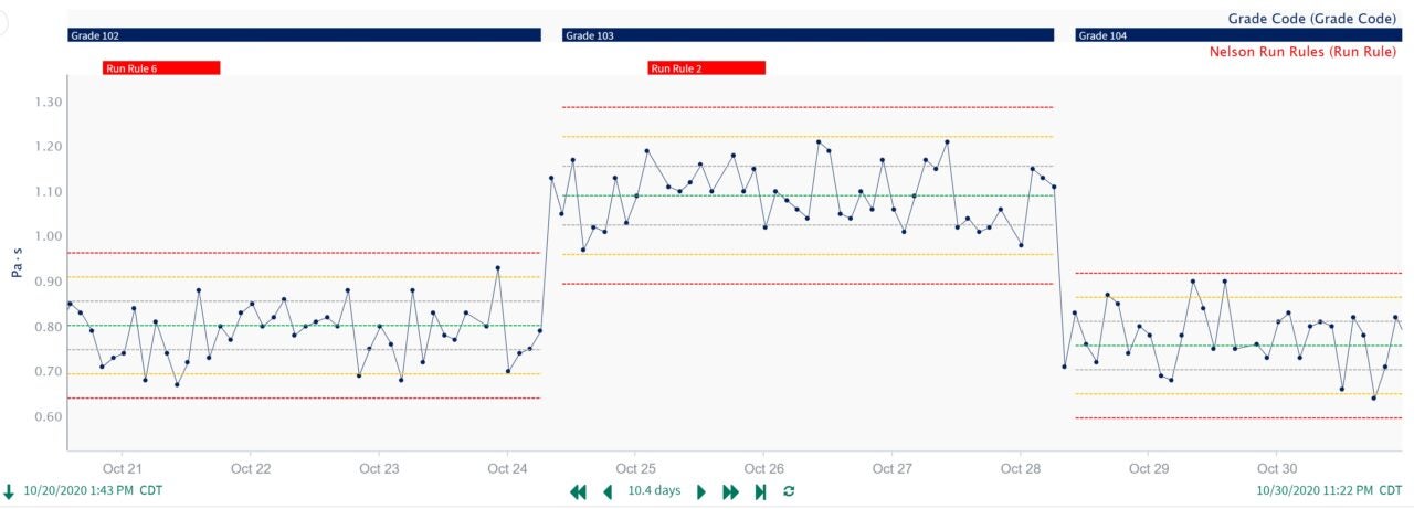 Operationalizing Statistical- and Process-Control Analyses - Chemical ...