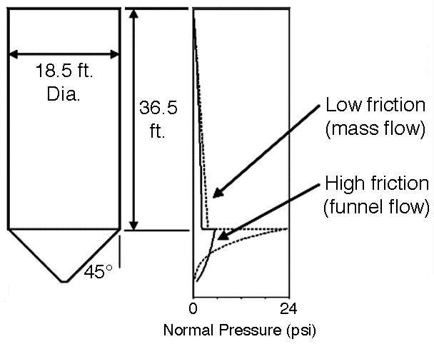 Silo Failures: Case Histories and Lessons Learned by Dr. John W. Carson ...