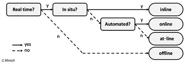 Real-Time Particle-Size Analysis Technologies: Overview and Case Study - Chemical Engineering ...