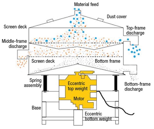 Impact of Particle-Size Control on Bulk-Solids Flow Behavior - Chemical ...