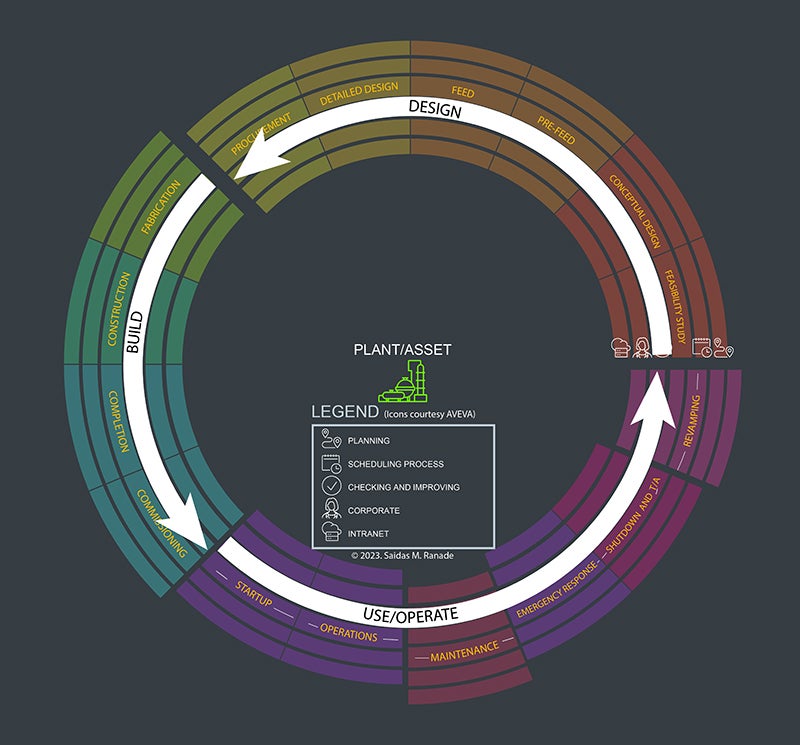 Digital Transformation and the Process Industries: A Chemical Engineer ...