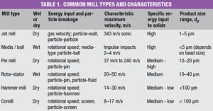 Facts At Your Fingertips: Wet and Dry Milling - Chemical Engineering ...