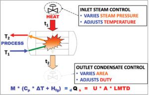 Steam Reboilers: Condensate Vessel Balance to Reboiler is Important ...