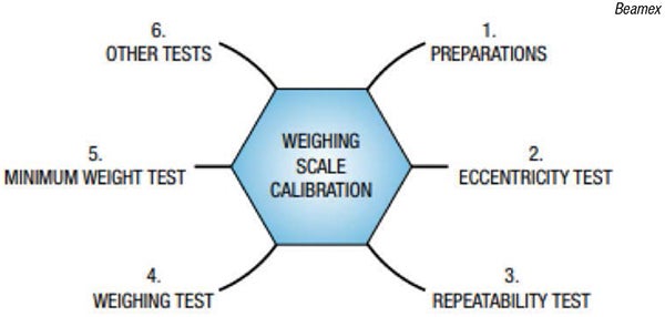Calibration of Weighing Instruments - Chemical Engineering | Page 1