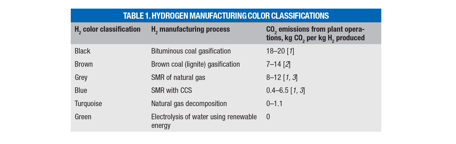 Hydrogen Production via Methane Pyrolysis: An Overview of ‘Turquoise ...