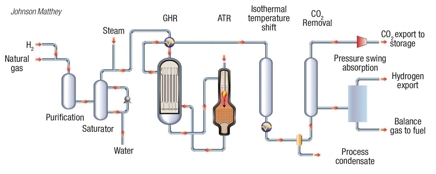 Methane Reforming: Solving the Hydrogen Blues - Chemical Engineering