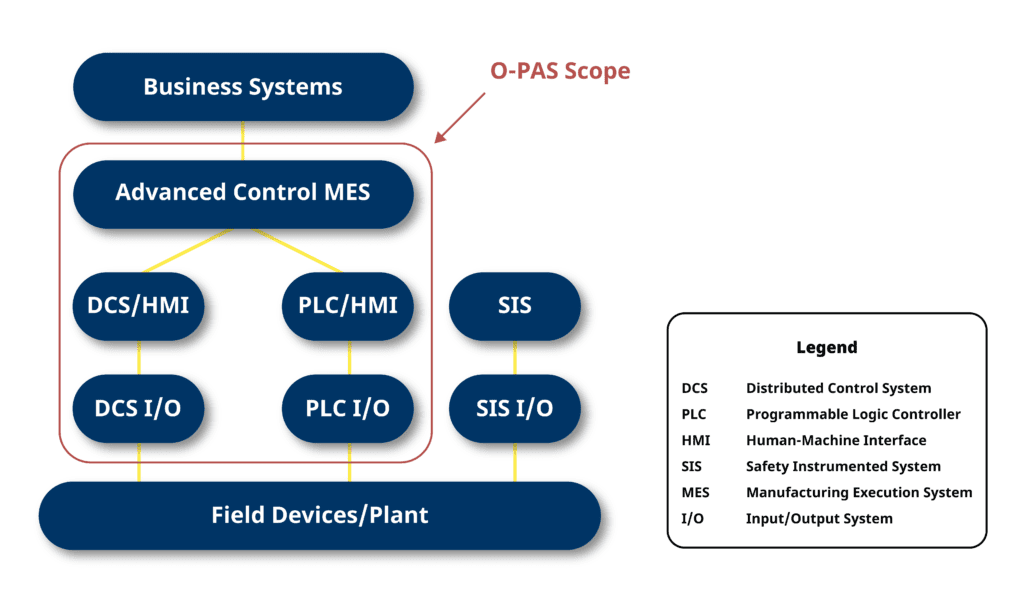 Open Process Automation Value Opportunities for the Chemical Industry ...