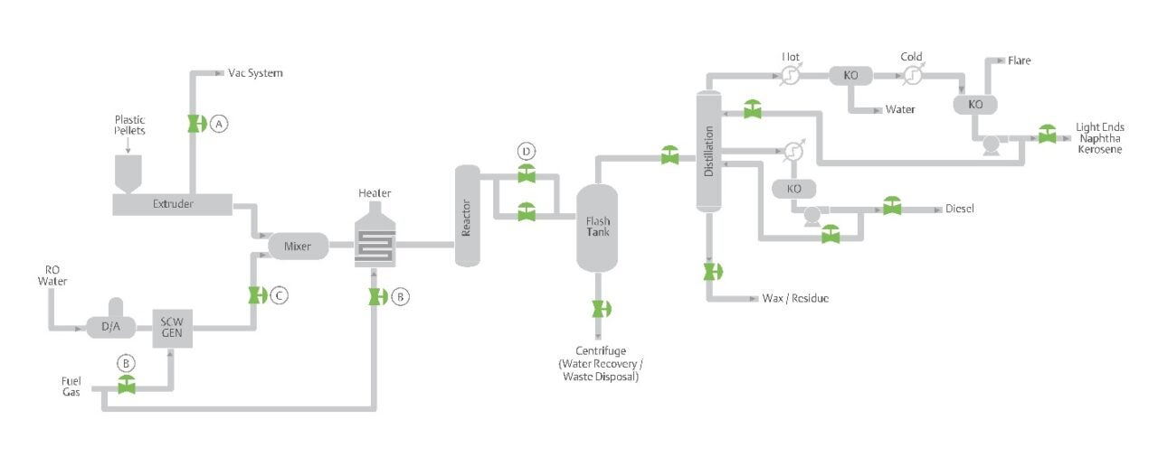 Control Valve Selection for Plastic-Recycling Applications - Chemical ...
