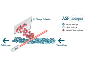 Isotope-enrichment process starts commercial production - Chemical ...