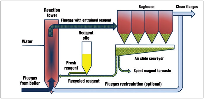 Which Air-Pollution Control Equipment Is Best for Your Needs ...