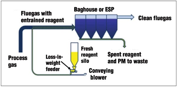Which Air-Pollution Control Equipment Is Best for Your Needs ...