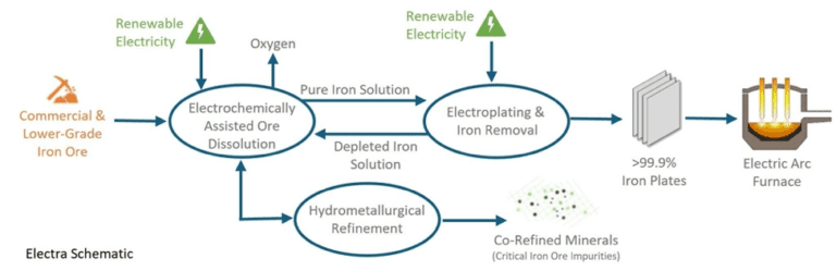 A closed-loop hydrometallurgical process for low-carbon iron processing ...