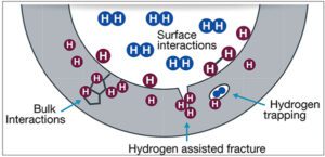 Selecting Valves for Hydrogen Service - Chemical Engineering | Page 1