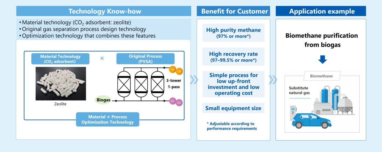 Asahi Kasei demonstrates biomethane production using novel biogas ...