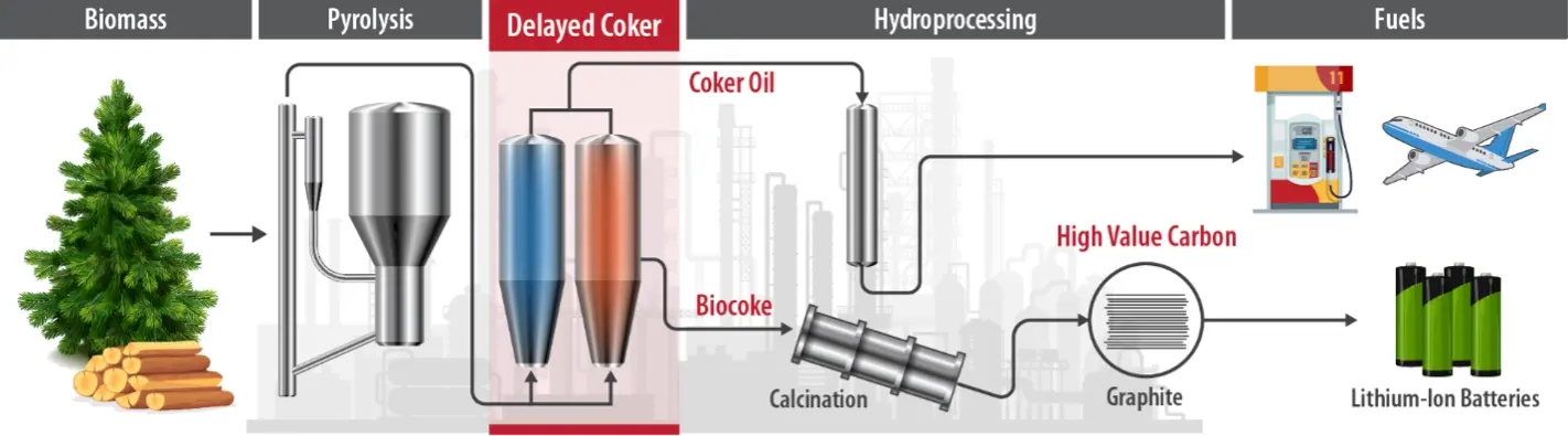 Delayed coking process converts biomass to graphite | Page 1