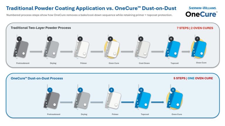 New powder-coating system allows primer and topcoat to cure together in ...