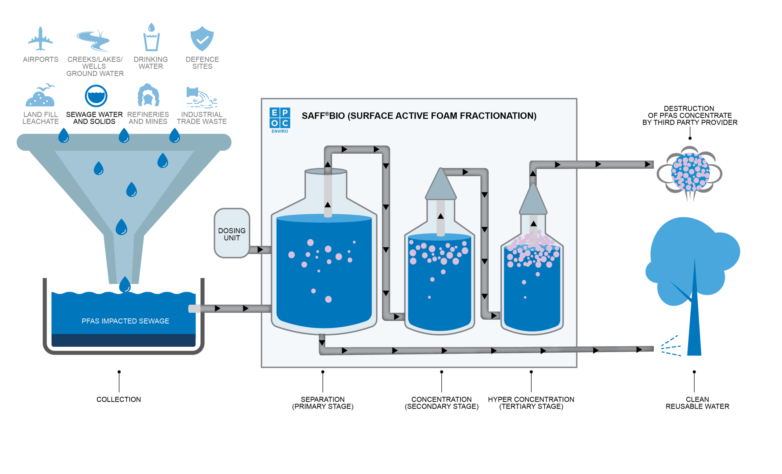 World-first sewage-treatment trial proves comprehensive dual-phase PFAS ...